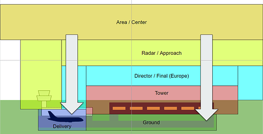 Clarifying the Top-Down ATC figure - New Member Orientation - Pilot ...